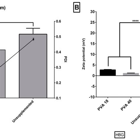 Evaluation Of The Excipient Effect On The Size And Charge Of The