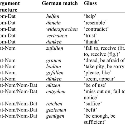 Icelandic Source Verbs Their Argument Structures Their German