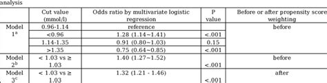 Association Detection With Logistic Regression Models And Causal