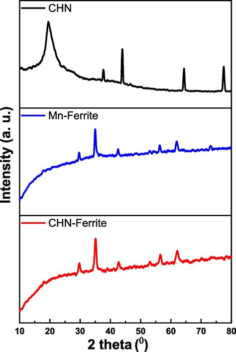 Xrd Orientation Of Chn Mn Ferrite And Chn Ferrite Nanocomposites