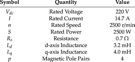 Parameters Of The Tested Ipmsm Download Scientific Diagram