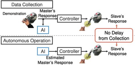 Figure 3 From Imitation Learning Based On Bilateral Control For Humanrobot Cooperation