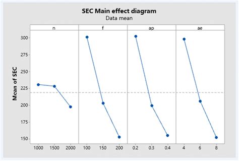 The Influence Of Machining Parameters On Unit Cutting Energy