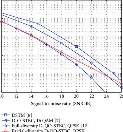 Differential Qo Stbc Schemes At Rate 2 Bpshz Four Transmit Antennas Download Scientific Diagram