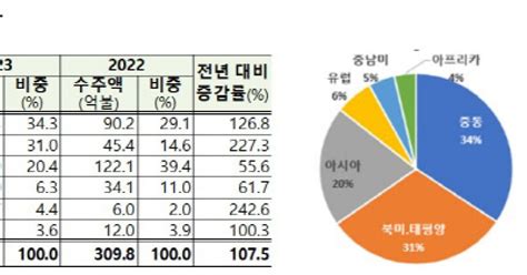 지난해 해외건설 수주 333억달러 달성