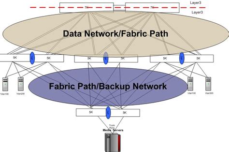 Nexus Fabric Path And Backup Issue Cisco Community