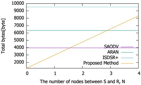 Sensors Free Full Text A Communication Efficient Secure Routing Protocol For Iot Networks
