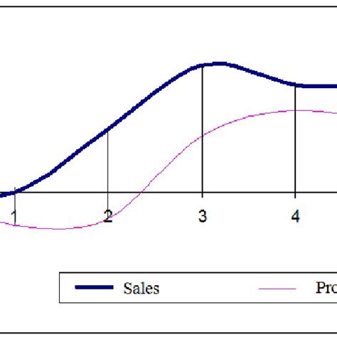 Product Life Cycle Services [7] Download Scientific Diagram
