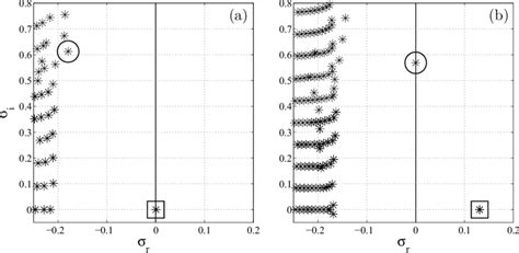 Eigenvalue Spectra For L D 5 M 1 And A Re 391 B Re 715