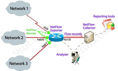 ENCOR Training NetFlow Questions