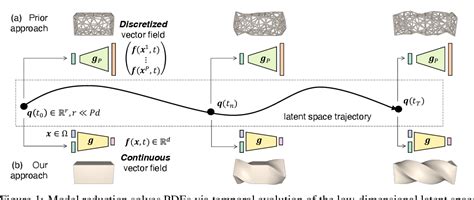 Figure 1 From Crom Continuous Reduced Order Modeling Of Pdes Using