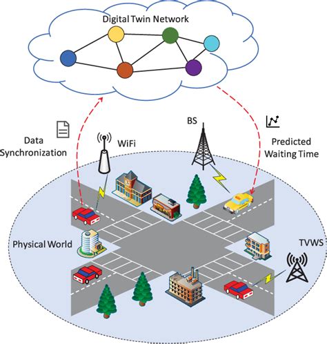 Figure 2 From Data Synchronization In Vehicular Digital Twin Network A