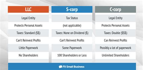 Llc Vs S Corp Vs C Corp What Is The Best For Small Business