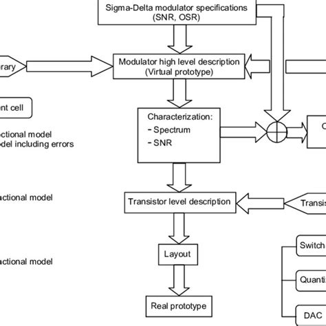 diagram of the hierarchical design flow download scientific diagram