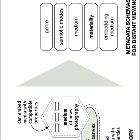 Multimodality Theory As A Source Of Metadata Schemas For Distant