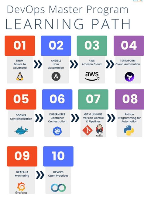 Is This Devops Roadmap Accurate Rdevelopersindia