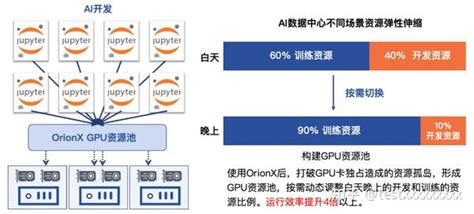 揭秘gpu池化的五大业务场景 知乎