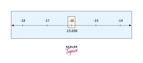 Greatest Integer Function Scaler Topics