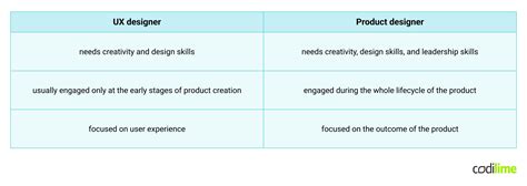 Product Design Vs Ux Design — What Is The Difference Codilime