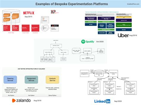 Experimentation Tools Surge In Mlops 2021 Books Gradient Flow