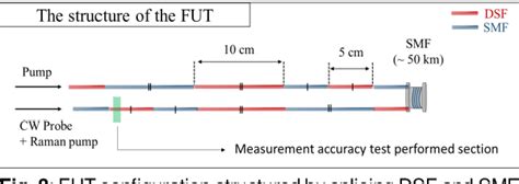 Figure 3 From Brillouin Optical Correlation Domain Analysis System With