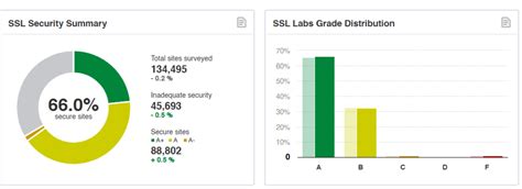 Latest SSL Certificates Statistics SSL TLS Stats