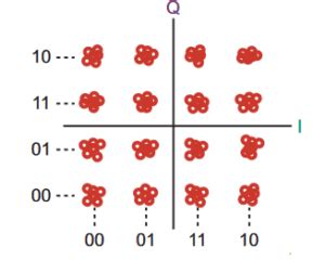What Is Orthogonal Part 3 Signal Constellations