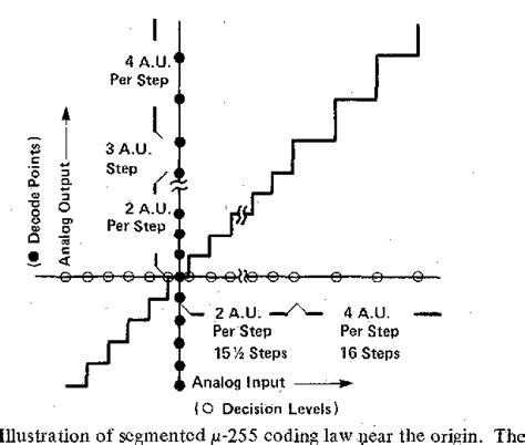 Figure 1 From A Pcm Voice Codec With On Chip Filters Semantic Scholar