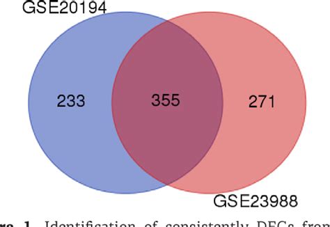 Figure 1 From Identification Of Key Candidate Genes Pathways And Related Prognostic Values In