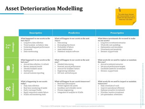Information Technology Functions Management Asset Deterioration Modelling Ppt Slides Images Pdf