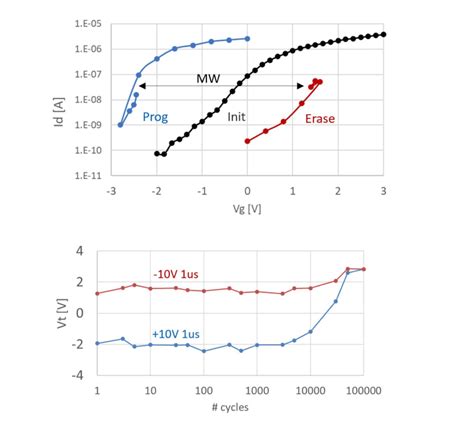 3d Nand Fash And Fefet In The Data Storage Roadmap Imec