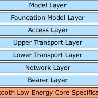 Bluetooth Mesh Profile Stack Download Scientific Diagram