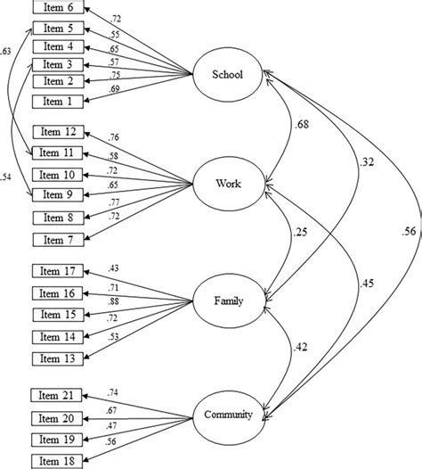 The Final Confirmatory Factor Analysis Model Of Achievement Motivation