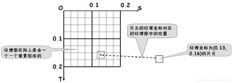 Opengl Es 3 纹理采样 详述纹理采样是什么 Csdn博客