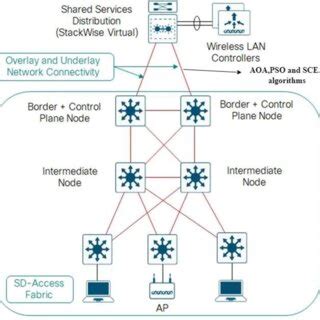 Proposed Optimization Algorithm For Wireless Network A The Arithmetic