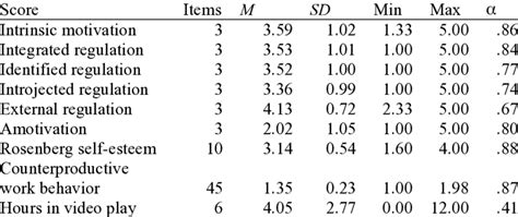 Psychometric Characteristics For Summated Scale Scores Download Scientific Diagram
