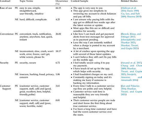 Text Mining Analysis Of Major Quality Dimensions In Mobile Banking Download Scientific Diagram