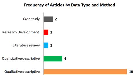 Frequency Of Articles By Data Type Or Method Download Scientific Diagram