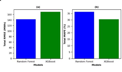 Figure 1 From Forecasting Energy Consumption In The Chimborazo Province Ecuador Using Random