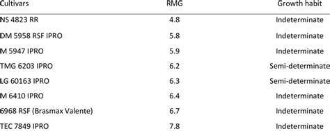 Soybean Cultivars Maturity Group And Growth Habit Described By Breeders Download Scientific