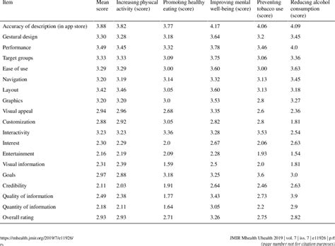 Performance On Individual Mobile App Rating Scale Elements Highest To Download Scientific