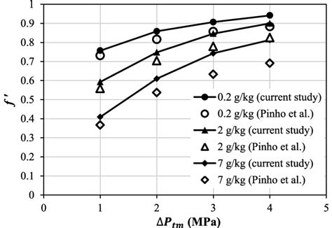 Intrinsic Rejection Coefficient As A Function Of Transmembrane Pressure