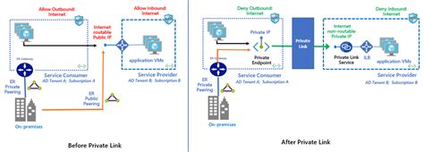 Azure Private Link Introduction Zigmax It Blog