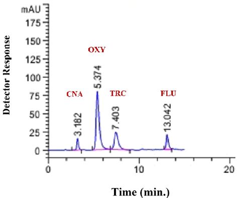 Hplc Chromatogram Of A Mixture Of Oxy 50 µg Ml Cna 10 µg Ml And Download Scientific