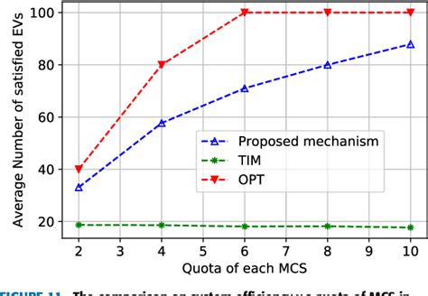 Figure 11 From Distributed Auction Based Incentive Mechanism For Energy