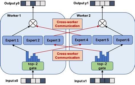 一个易用且高效的基于 Pytorch 的 Moe 模型训练系统51cto博客pytorch训练好的模型