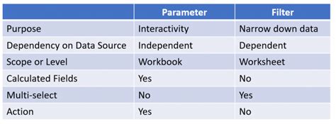 Difference Between Filters And Parameters In Tableau