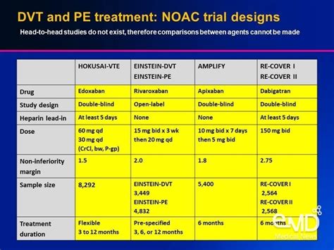 Which Noac For Which Patients In Vte Patients