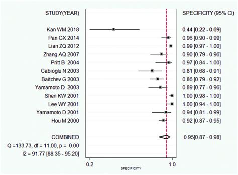 forest plot of pooled specificity for the diagnosis of breast cancer by
