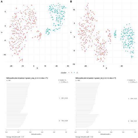 cluster analysis results in the exploratory column a and confirmatory